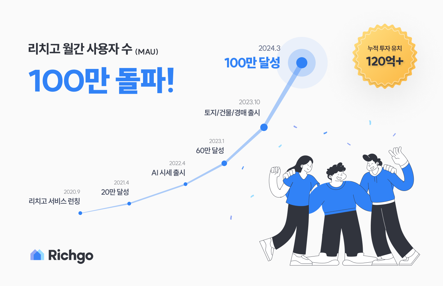 리치고 MAU 100만 돌파, 누적 120억 투자 유치 - Kollo