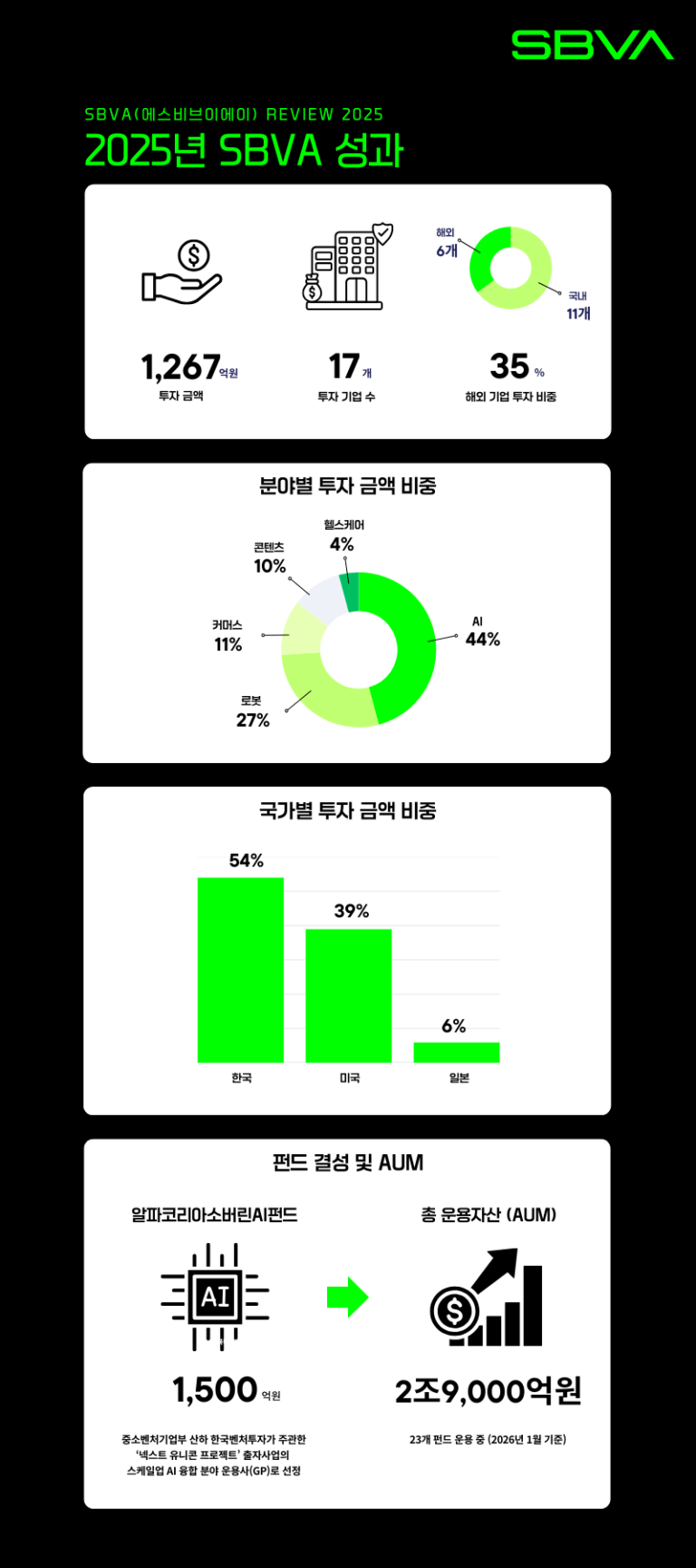 SBVA to invest KRW 126.7 billion in AI and deep tech by 2025 - 벤처스퀘어